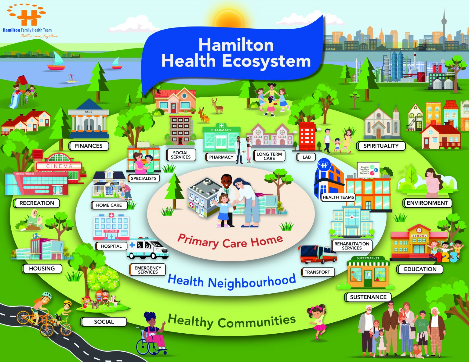 What We Do - Hamilton Family Health Team